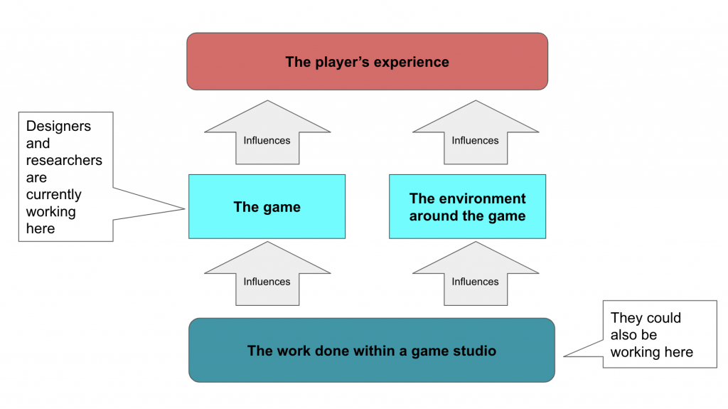 Applying service design principles to games development - Steve Bromley ...